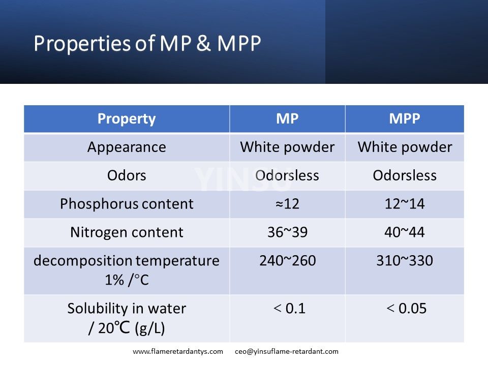 Comparison of Melamine Phosphate And Melamine Polyphosphate--Part I ...