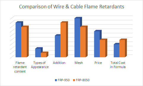 Comparison of Wire & Cable Flame Retardants FRP-950 and FRP-8050 ...